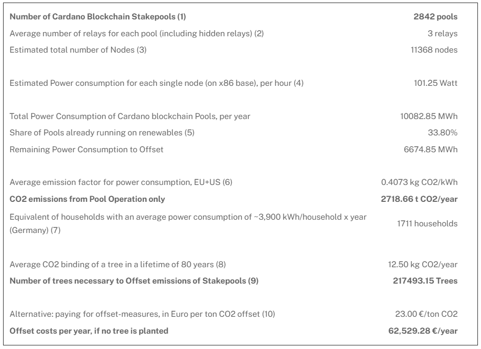 Offset Calculation - Climate Neutral Cardano Climate Neutral Cardano ...